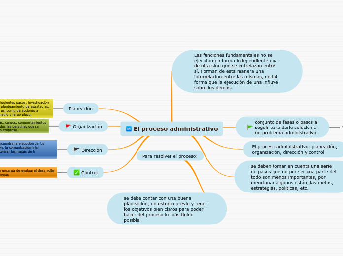 El proceso administrativo - Mind Map
